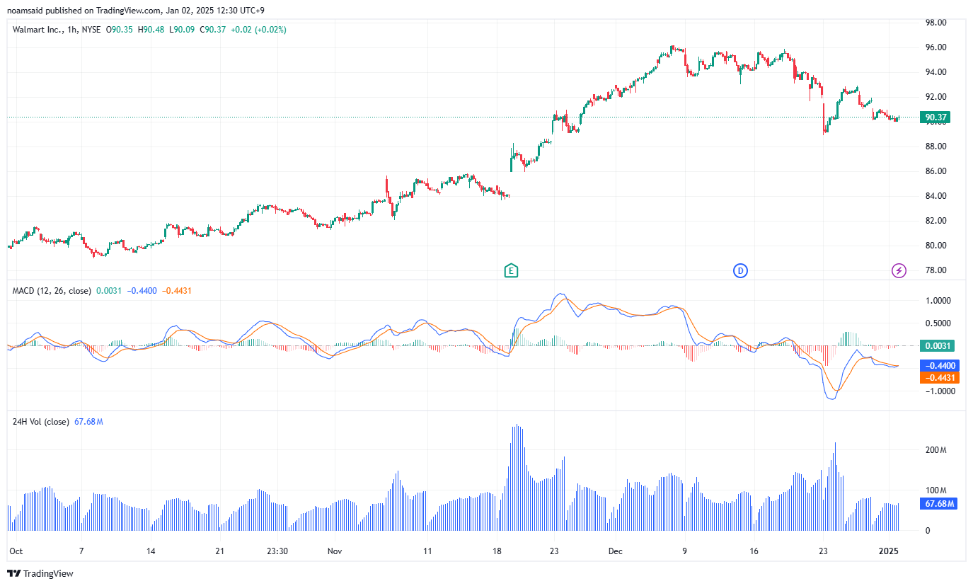 Walmart Inc. Stock Chart Analysis - Jan/02/2025 🛒 - medioffer